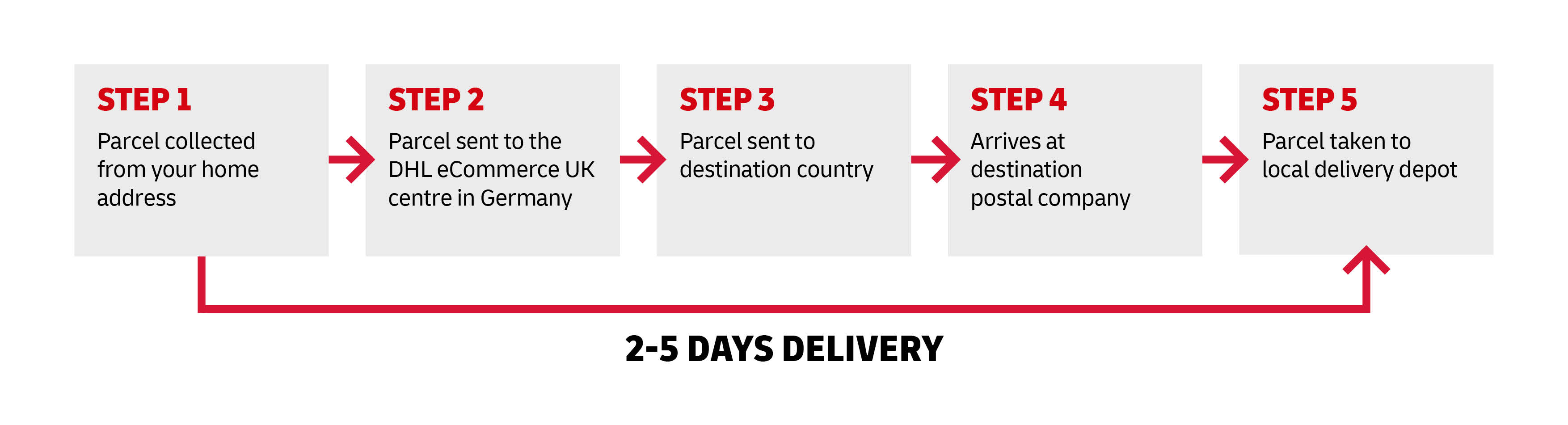 The Difference Between Domestic and International Parcel Deliveries ...